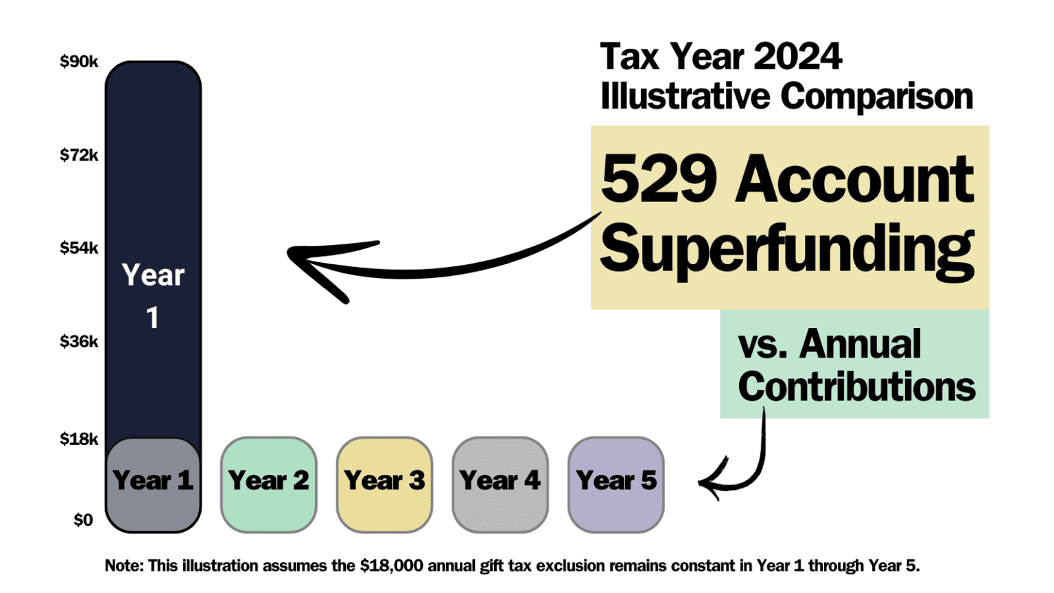Your Practical Guide to 529 Account Superfunding: Key Elements to ...