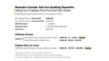 ESPPs in 2025: Qualifying Dispositions vs. Disqualifying Dispositions
