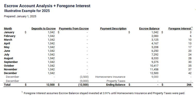 How Removing Your Mortgage Escrow Account Can Support Savings